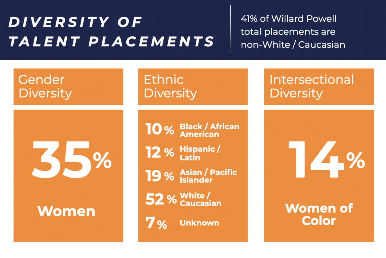 Diversity Recruitment | Willard Powell Talent Acquisition